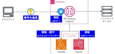 Api Gatewayのlambdaオーソライザーの構成と機能 Genspark