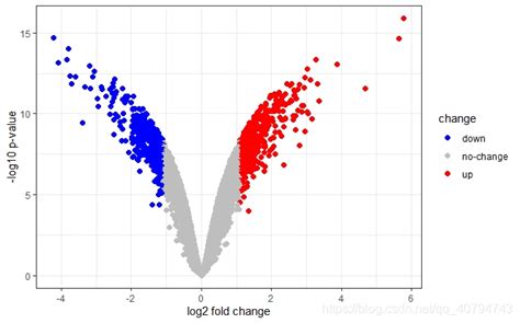 Geo数据挖掘（学习笔记）geo Accession什么意思 Csdn博客