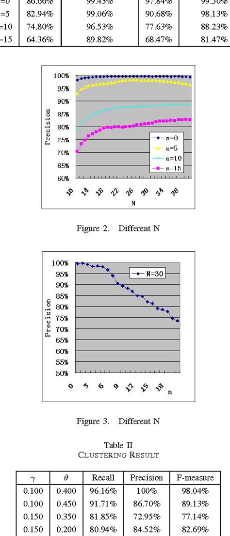 Table Ii From Web Objects Clustering Using Transaction Log Semantic