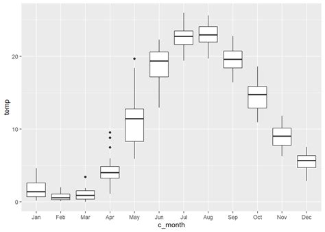 43 Plotting With Ggplot2 The Worst Stats Text Ever