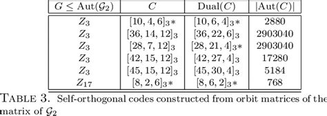 Table 3 From Self Orthogonal Codes From Orbit Matrices Of Seidel And