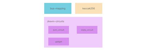 AppliedZKP ZkEVM Circuit Code A Guide HackerNoon