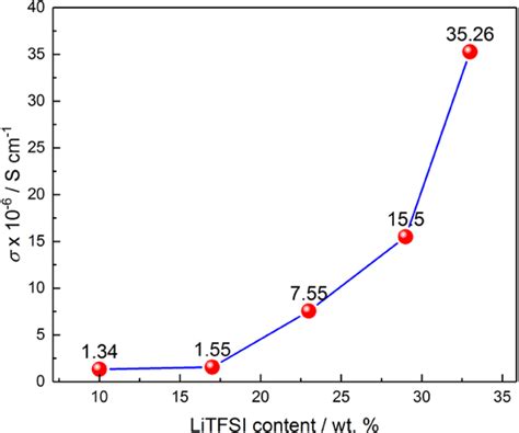 Influence Of Litfsi Content On Ionic Conductivity Of Plastic Polymer Download Scientific