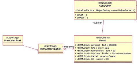 Relationship Between A Form And The Controller Download Scientific