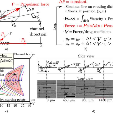 Simulations and experiments of θ misalignment a Shows that we Download Scientific Diagram
