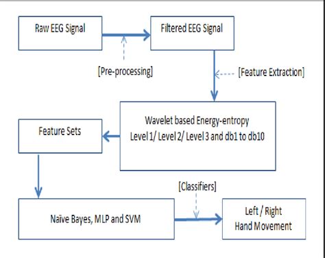 Figure 1 From Effects Of Wavelets On Quality Of Features In Motor Imagery Eeg Signal