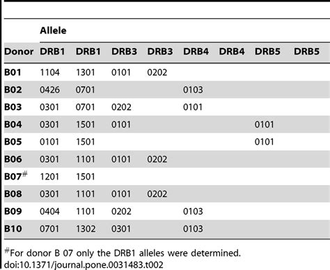 Hla Drb Alleles Of The Donors B01 To B10 Download Table