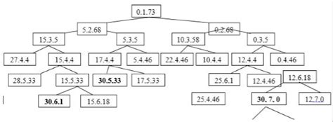 Explain Sum Of Subset Problem