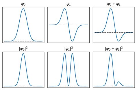 Quantum Mechanics Physical Meaning Of Each Term Of The Square Modulus Of A Wave Function