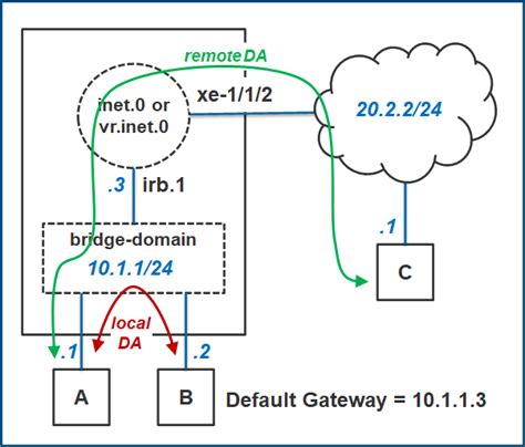 IRB Switching