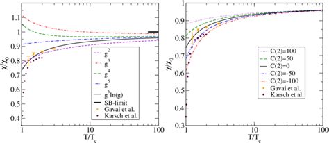 Left The Perturbative Expansion Of Quark Number Susceptibility Order