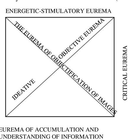 Fig A Model Of Fundamental Heuristic Structures The Square Of