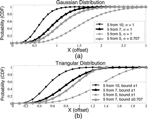 cdf of choosing m from n of a a gaussian distributed variable and download scientific diagram