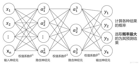深度学习 多层感知器 建立mlp实现非线性二分类 mlp实现图像多分类 wx5add6966ced03的技术博客 51cto博客