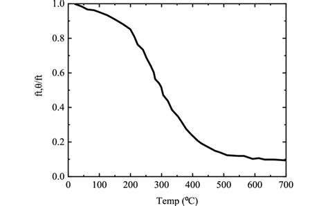 Tensile Strength Of Gfrp Bar At Elevated Temperature 27 Download