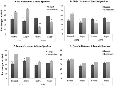 Proportion Of Items Recalled As A Function Of List List 1 List 2