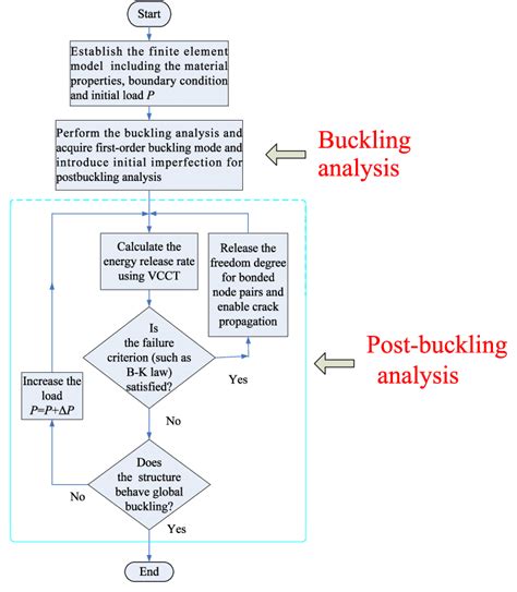 Flow Chart Of Fea Using Vcct Download Scientific Diagram