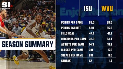 Score Predictions For West Virginia Vs Iowa State Sports Illustrated