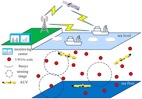 A 3d Coverage Method Involving Dynamic Underwater Wireless Sensor