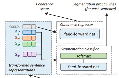 话题分割模型综述，看这一篇就够了 tbc 《text segmentation by cross segment attention》 csdn博客