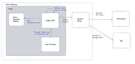 How We Built Cages Cage Provisioning — Blog — Evervault