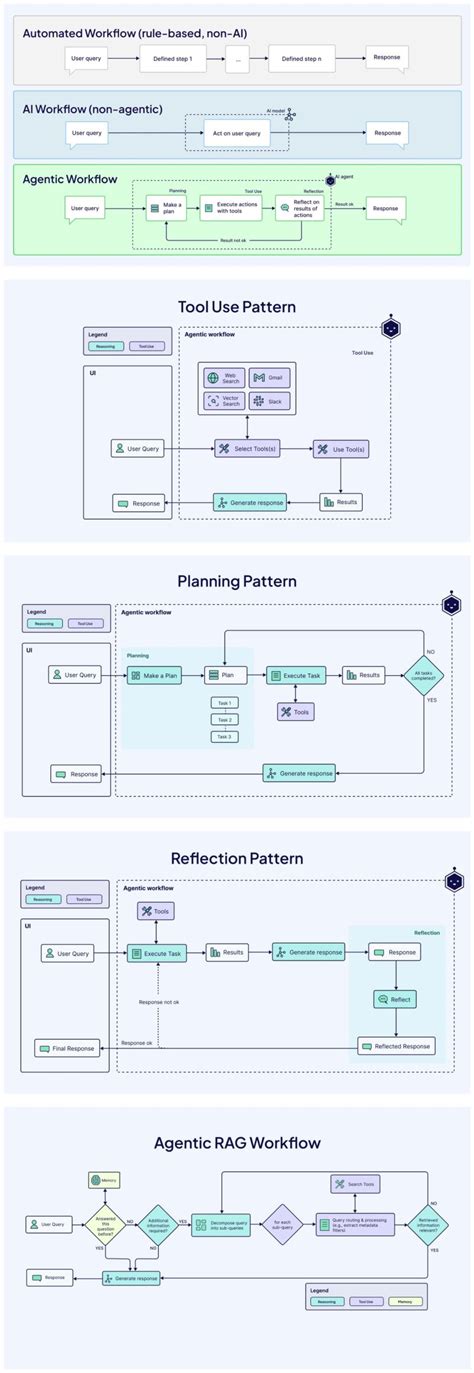 Agentic Workflows: Patterns, Use Cases, Examples, and More | Bilgin Ibryam