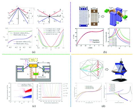 Structure And Vibration Isolation Performance Of Four Typical