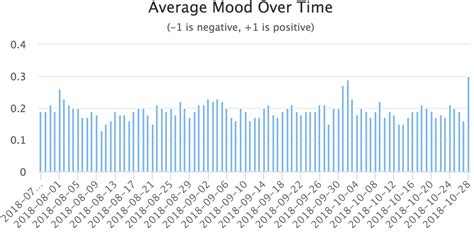 Trends On Hacker News Activity Growth Community Austin G Walters