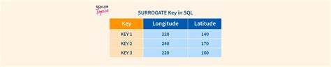 What Is A SURROGATE Key In SQL Scaler Topics