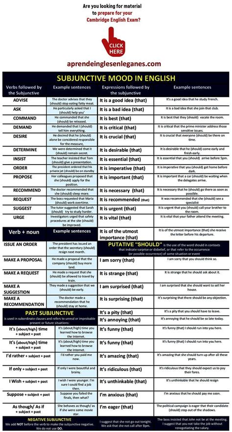 Subjunctive Mood English Verbs Table