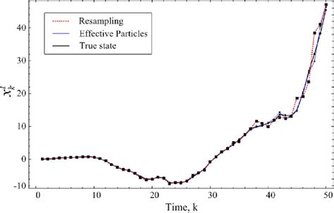 Comparing With Resampling Pf 1000 Particles When A 1 Diag15 0