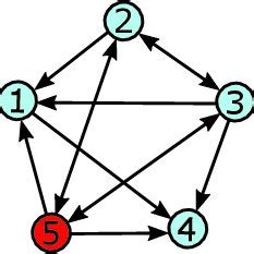 A Robust Graph Which Fails To Reach Consensus By Using Ceiling Download Scientific