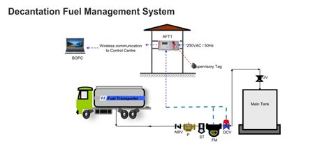 Decantation Diagram Decantation Diagram