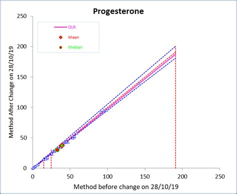 Progesterone Exeter Clinical Laboratory International