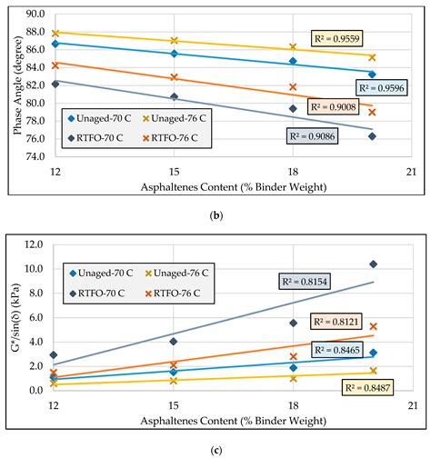 High Temperature Performance Evaluation Of Asphaltenes Modified Asphalt Binders