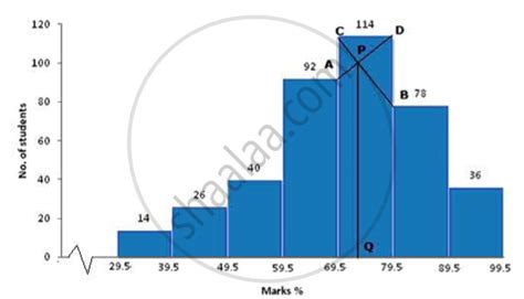 Draw A Histogram For The Following Distribution And Estimate The Mode Marks