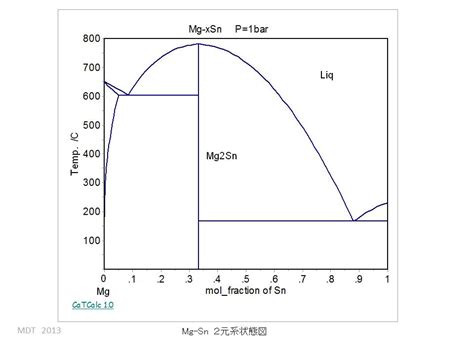 Mg SN Phase Diagram
