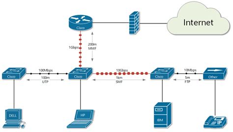 Networking Ethernet Ccna Lan Physicallayer Cisco Networkengineer