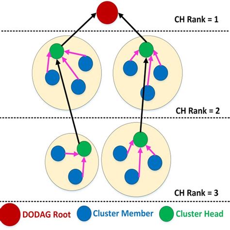 Cluster Tree Based Routing Protocol Ct Rpl Network Model Dodag