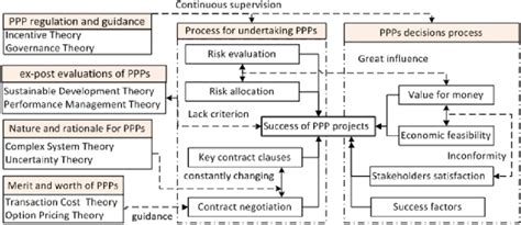 Research Gaps Framework Based On Research Topics Download Scientific Diagram