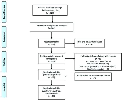 Flow Diagram Of Searching Process Download Scientific Diagram
