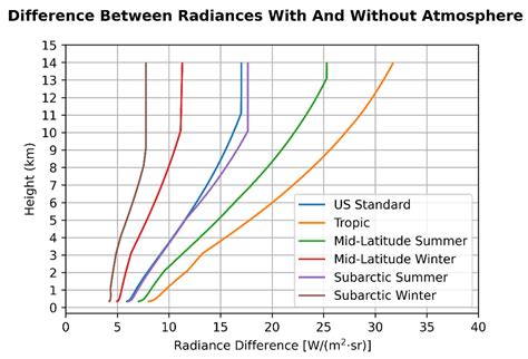 Impact Of The Atmospheric Correction On Infrared Camera Measurements