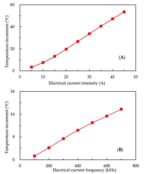 Effects Of Electrical Current Intensity And Frequency On Wax Layer Download Scientific Diagram
