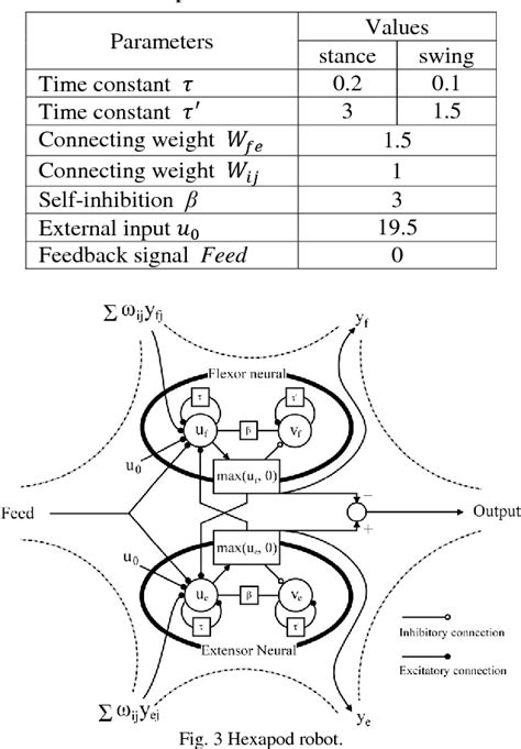 Figure 2 From A Cpg Inspired Controller For A Hexapod Robot With