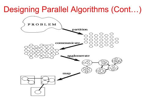 Ppt Designing Parallel Programs A Foundation Guide Powerpoint