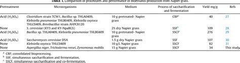 Table 1 From Production Of Bioethanol From Napier Grass Via Simultaneous Saccharification And Co