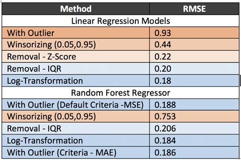 How To Make Your Machine Learning Models Robust To Outliers