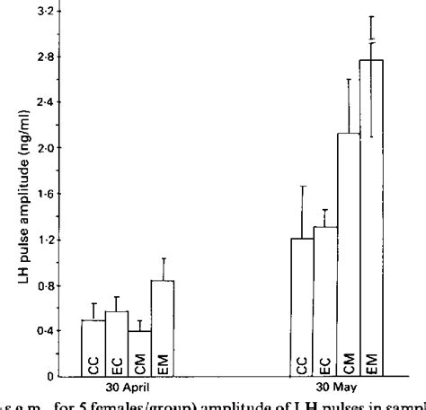 Figure 2 From Induction And Persistence Of Pituitary And Ovarian