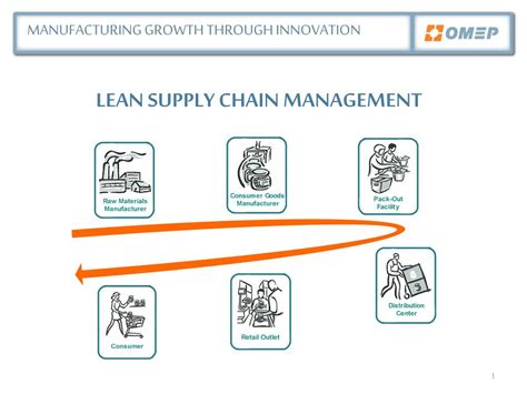 Ppt Lean Supply Chain Management Powerpoint Presentation Free Download Id1668593