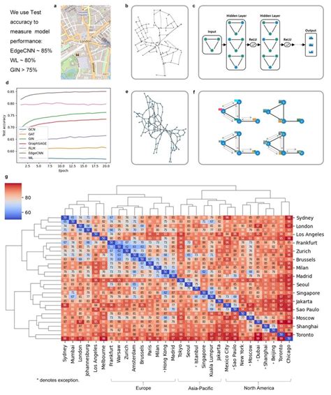 Graph Classification Models And Their Accuracy A Street Map Of